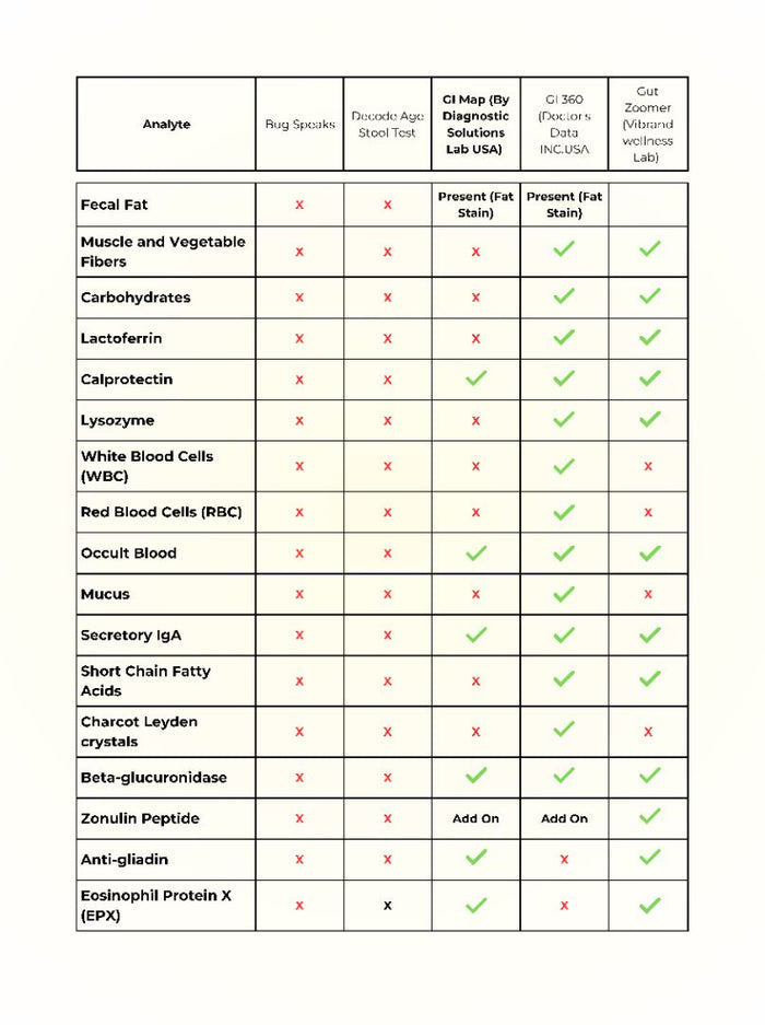 GI MAP Stool Analysis by Diagnostic Solution Laboratory, US | iThrive ...