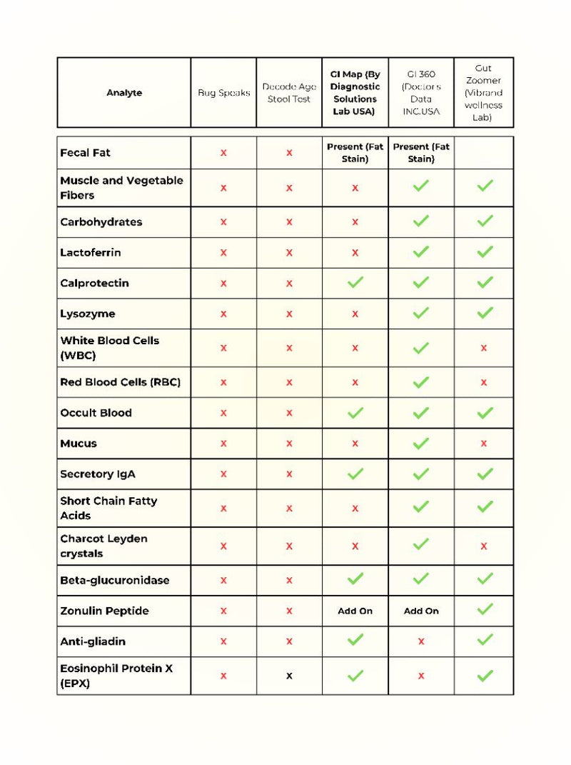 GI MAP Stool Analysis by Diagnostic Solution Laboratory, US | iThrive ...